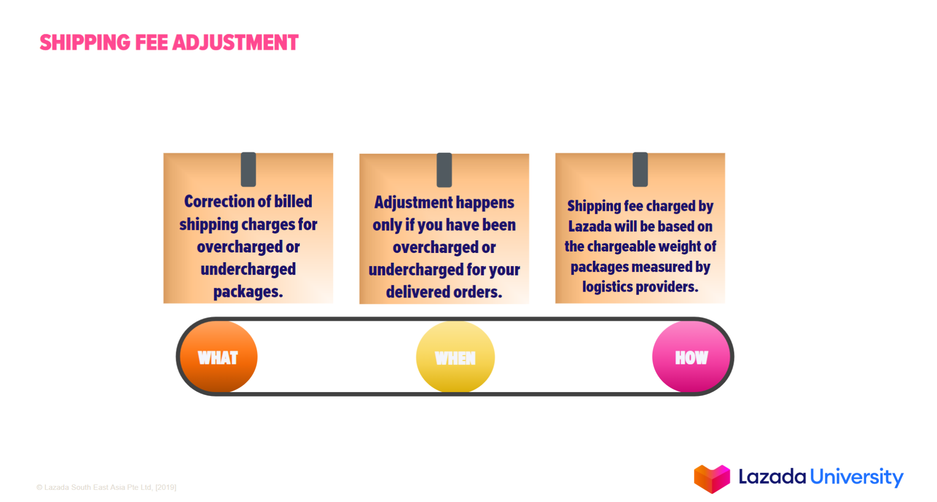 Understanding Lazada Philippines Selling Fee in 2024 | SiteGiant