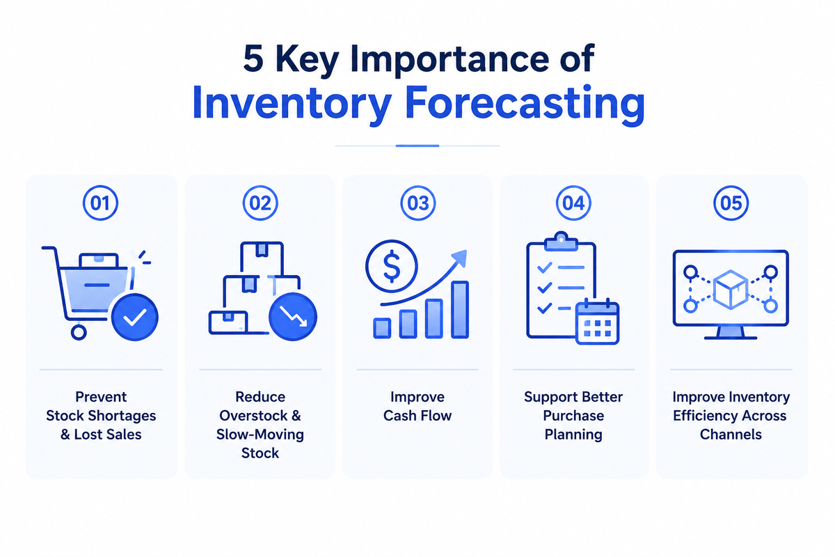 What is Inventory Forecasting? | SiteGiant